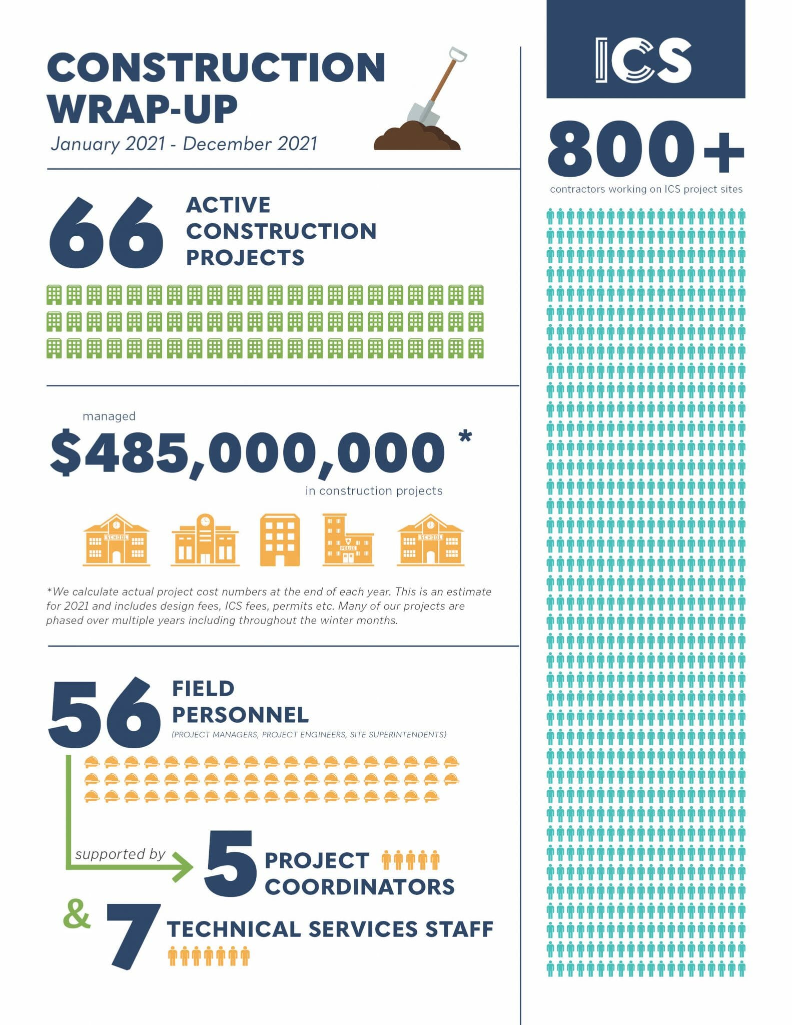 2021 ICS Construction Wrap-Up - ICS